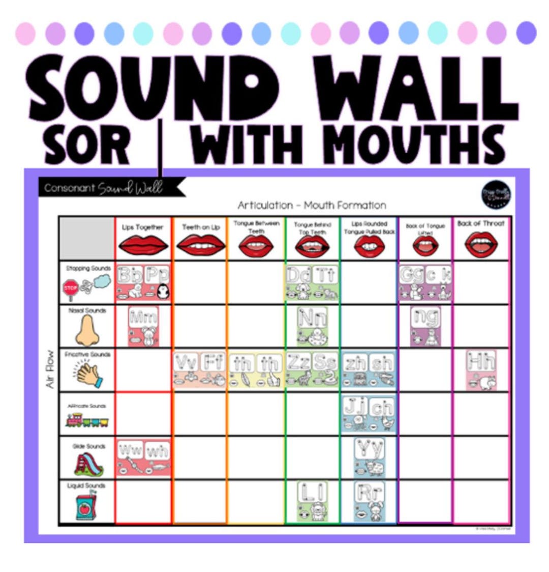 Personal Sound Wall, Kindergarten Science of Reading Sound Wall Poster ...