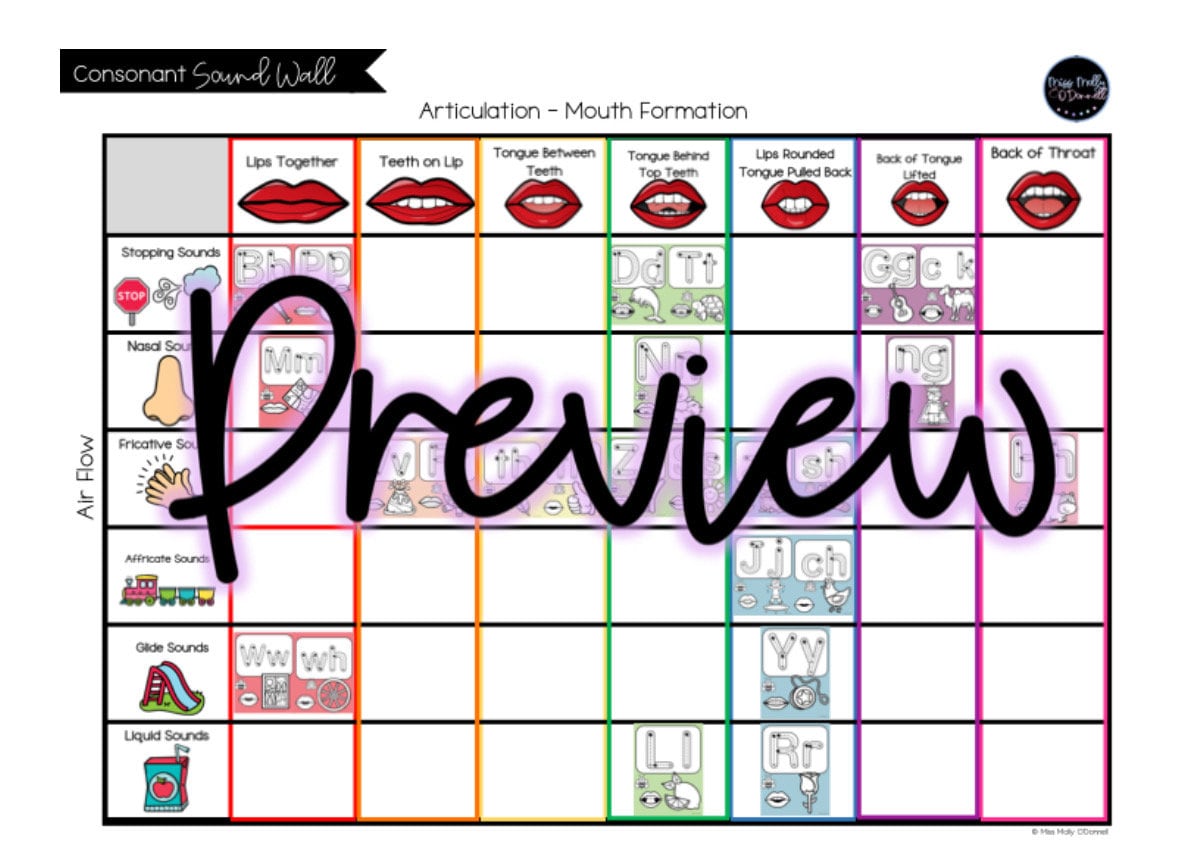 Kindergarten Science of Reading Sound Wall Poster With Lips, Phonics ...