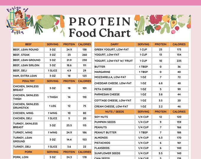 Printable High Protein Foods Nutrition Chart, High Protein Sources ...