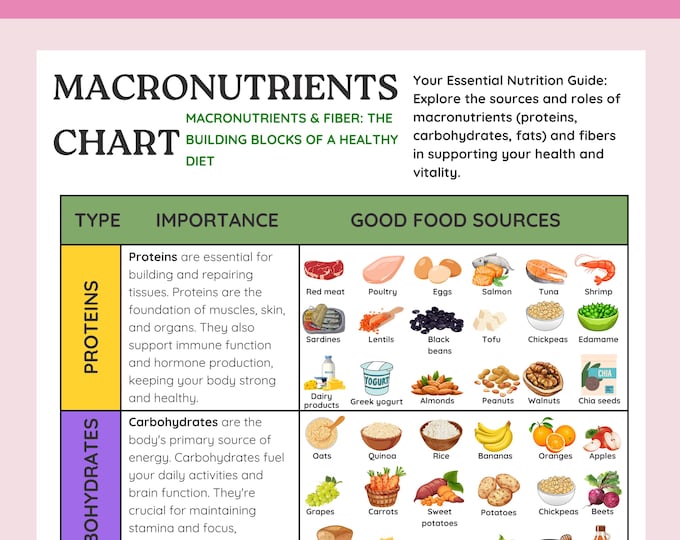 Complete Macronutrients Chart Proteins Carbohydrates Fats Chart ...