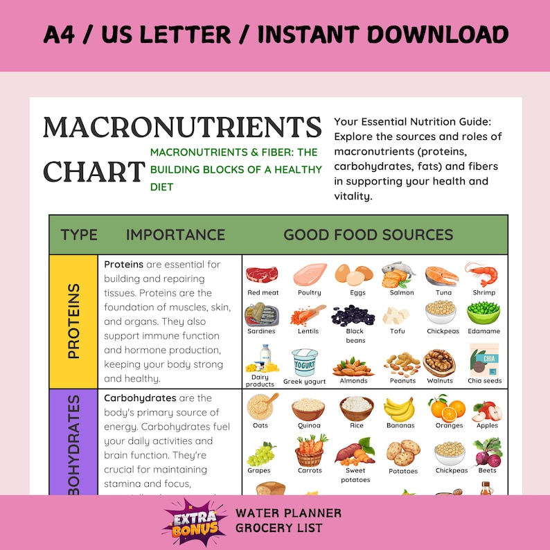 Macronutrients Chart Proteins Carbohydrates Fats Fibers Healthy Eating ...