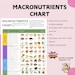 Macronutrients Chart Proteins Carbohydrates Fats Fibers Healthy Eating ...