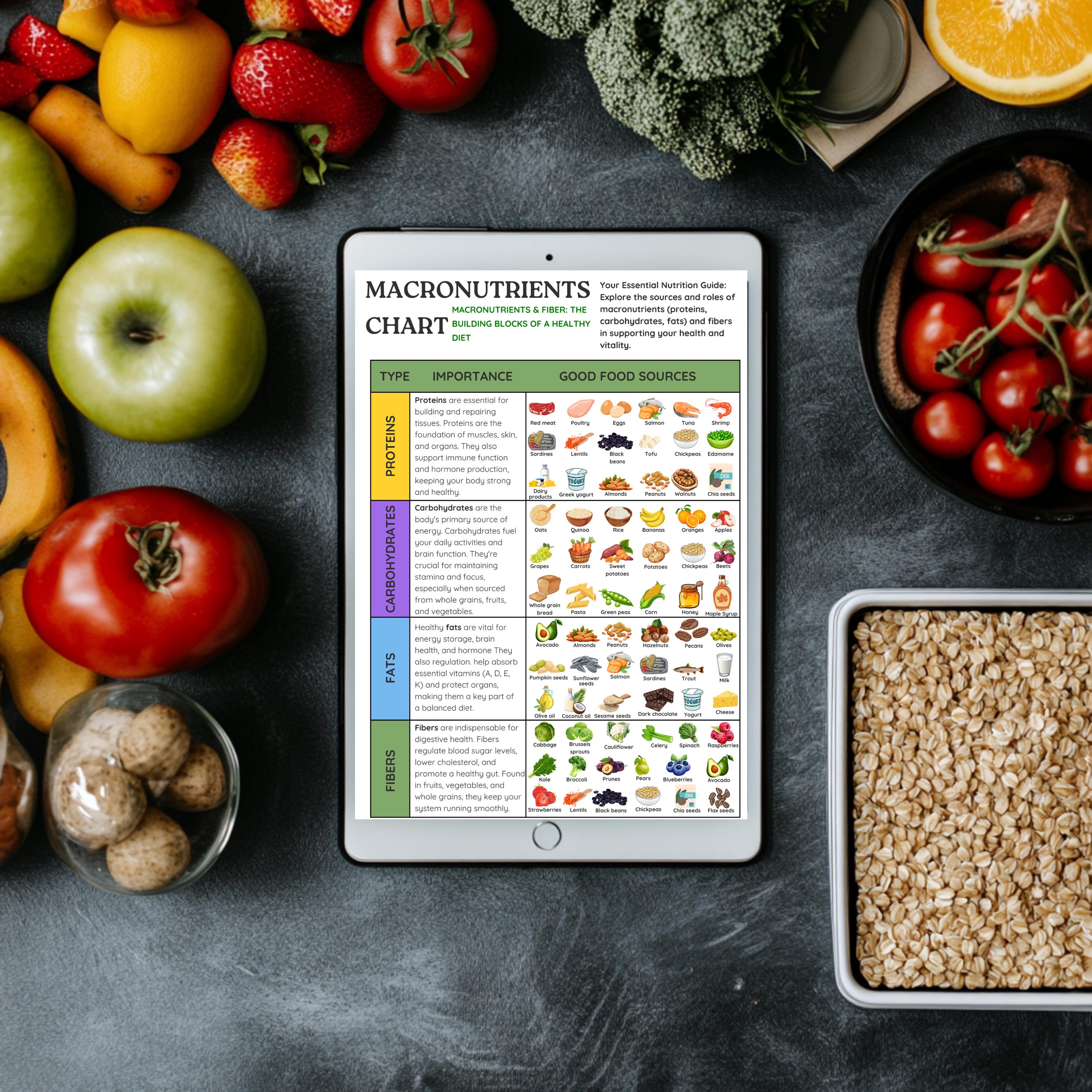 Macronutrients Chart Proteins Carbohydrates Fats Fibers Healthy Eating ...