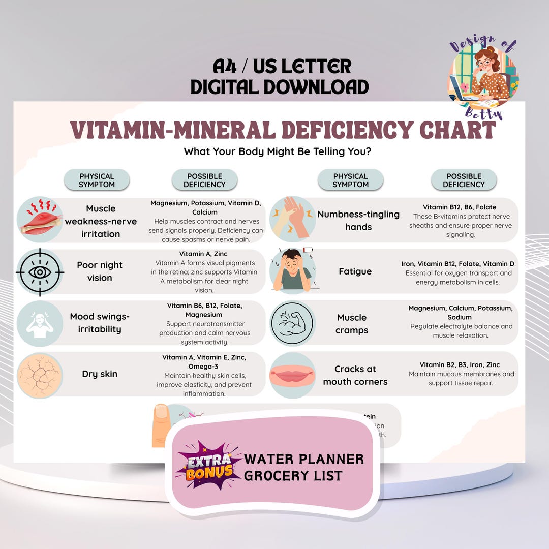 Vitamin Deficiency Chart: Signs & Symptoms Guide (instant Download PDF ...