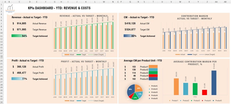 Kpis Dashboard for Revenue and Costs, Excel Template With Targeted ...