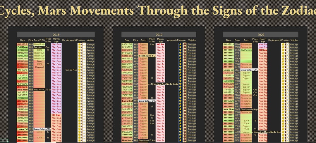 Bitcoin Price History Spreadsheet, Eclipses & Moon Phases (excel) - Etsy