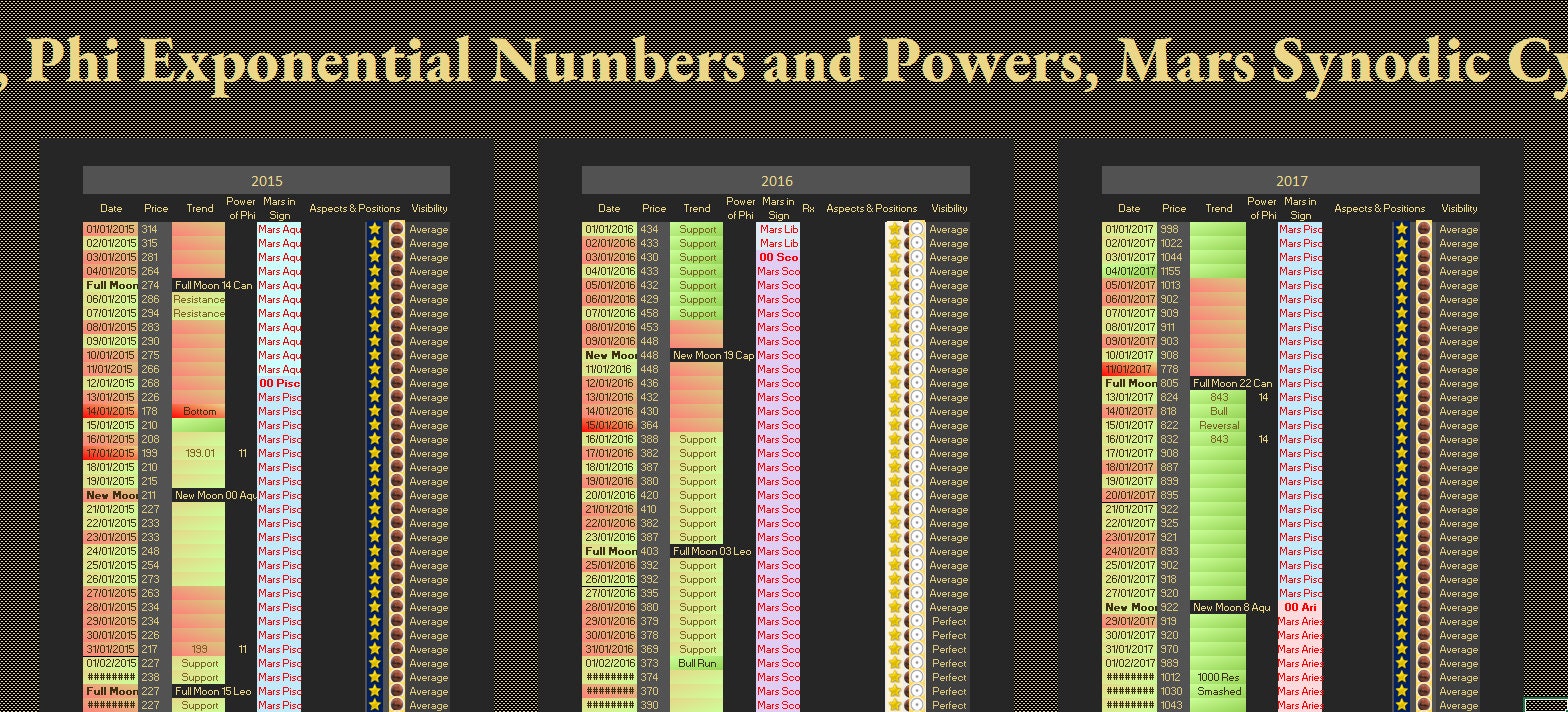 Bitcoin History of Price Action and Daily Timeframes Closing Candles, Phi Exponential Values ...
