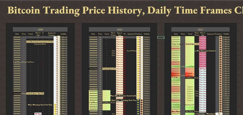 Bitcoin History of Price Action and Daily Timeframes Closing Candles ...
