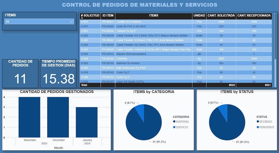 Power Bi Template Dashboard Control De Pedidos De Materiales Y ...
