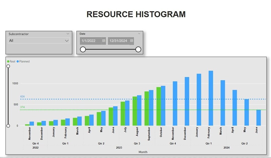 Power Bi Template Resource Histogram (Download Now) - Etsy