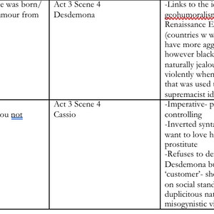 GCSE and Alevel Othello Shakespeare Quote Bank Study Notes - Etsy