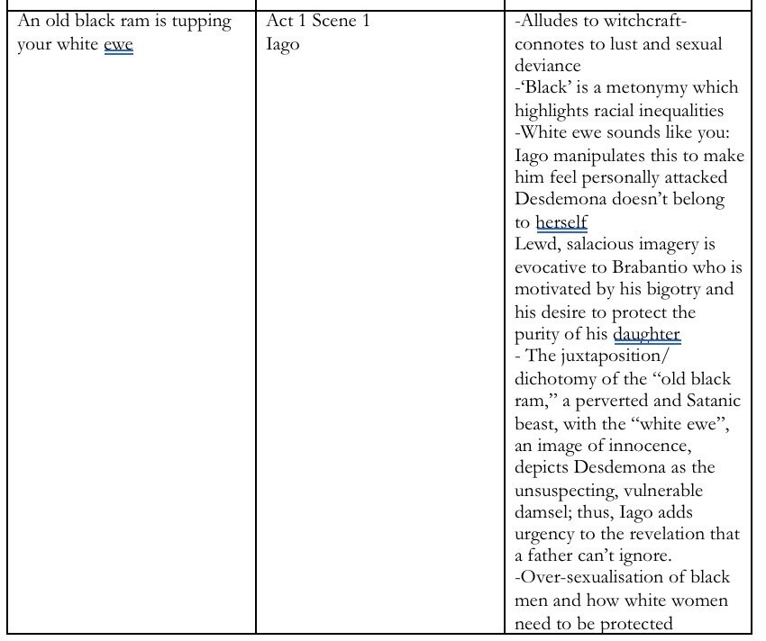 GCSE and Alevel Othello Shakespeare Quote Bank Study Notes - Etsy