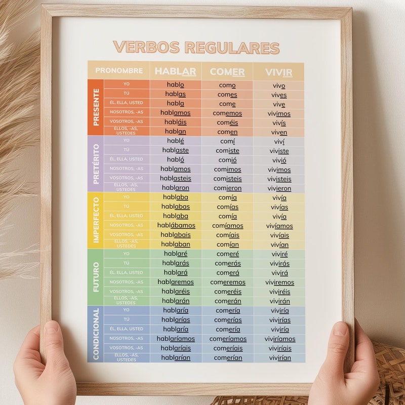Spanish Conjugation Poster - Etsy