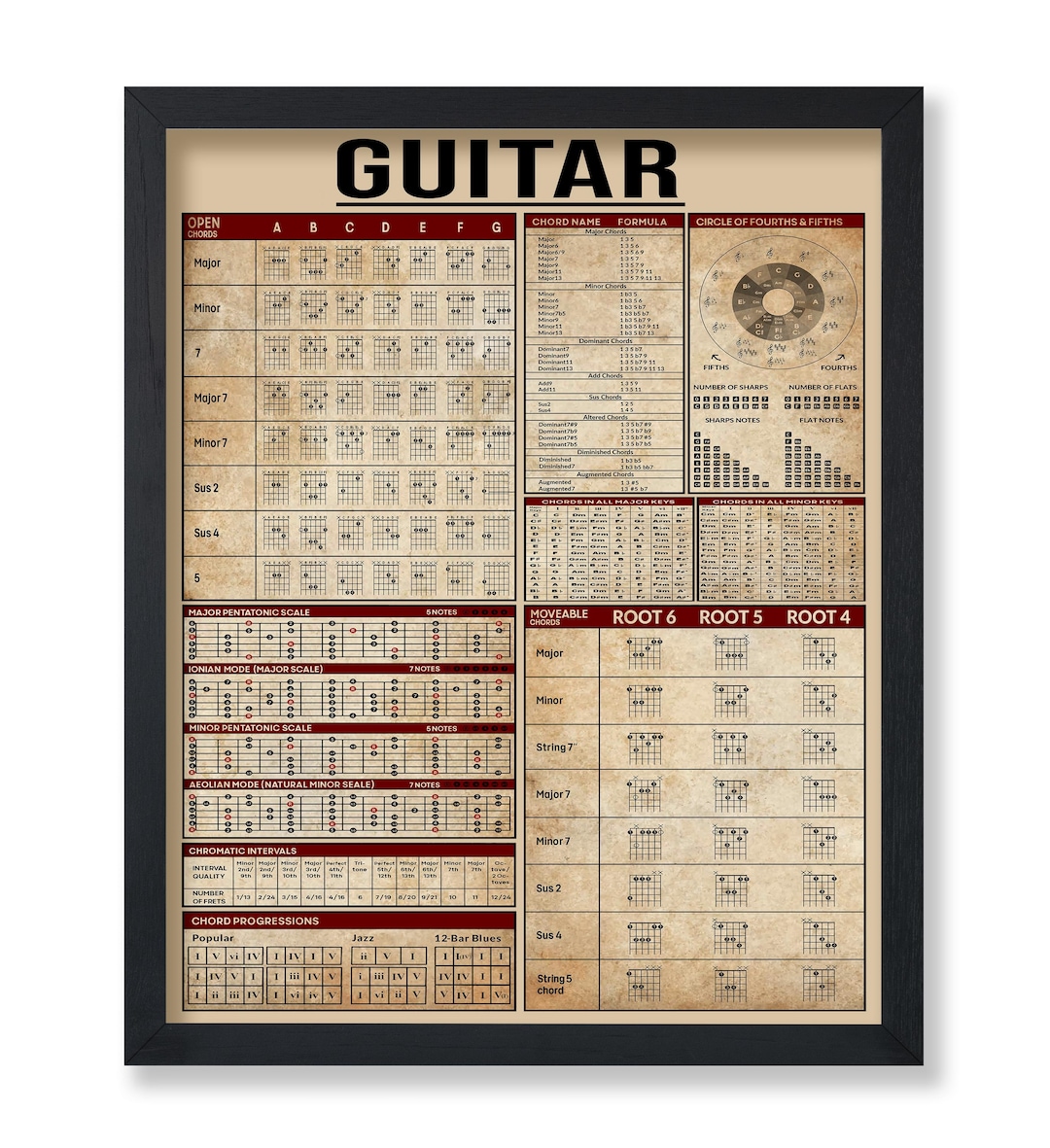 Guitar Poster - Guitar Knowledge Print - Infographic Art - Music Art ...