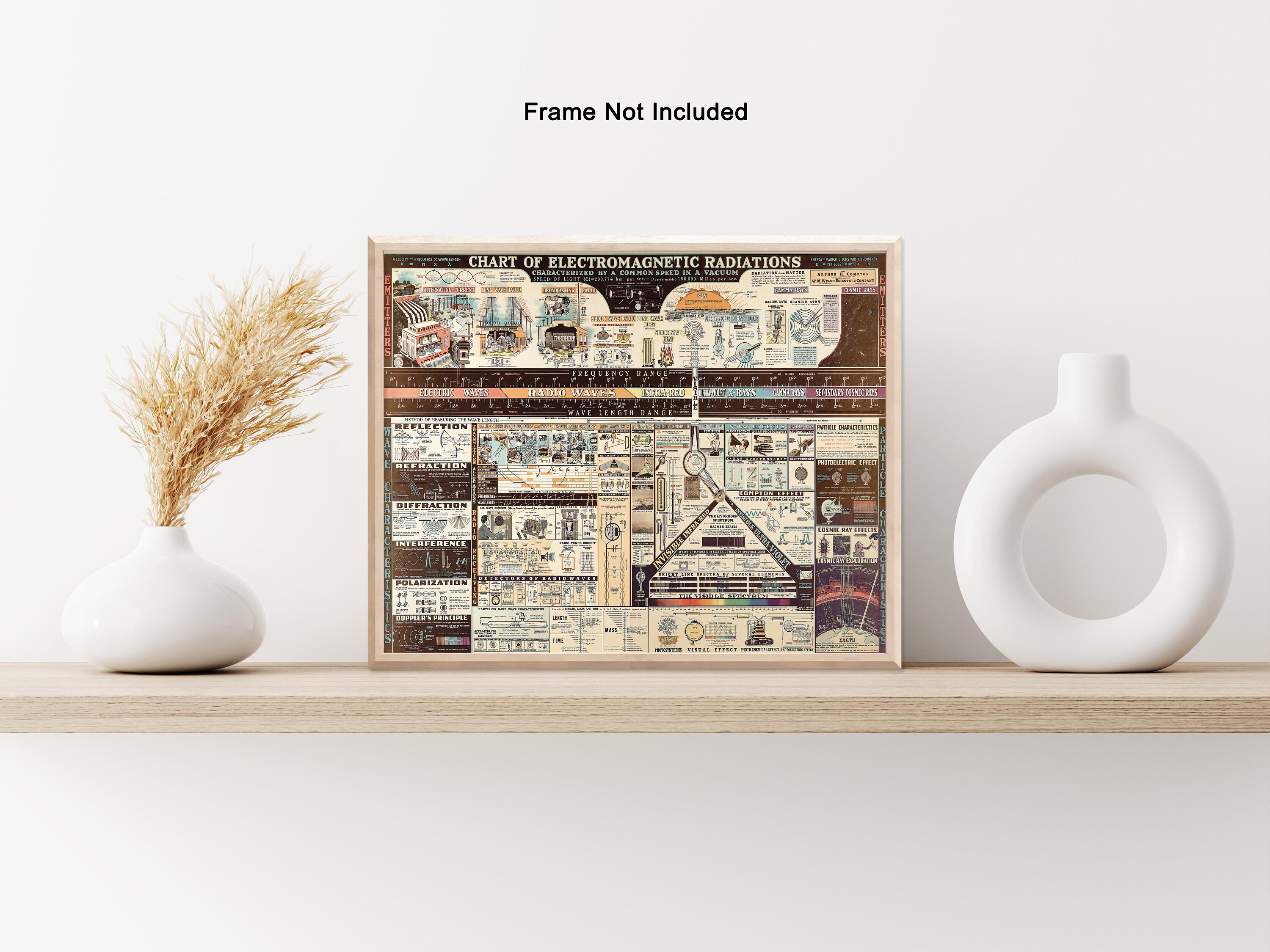 Vintage Science Poster Chart of Electromagnetic Radiations Print ...