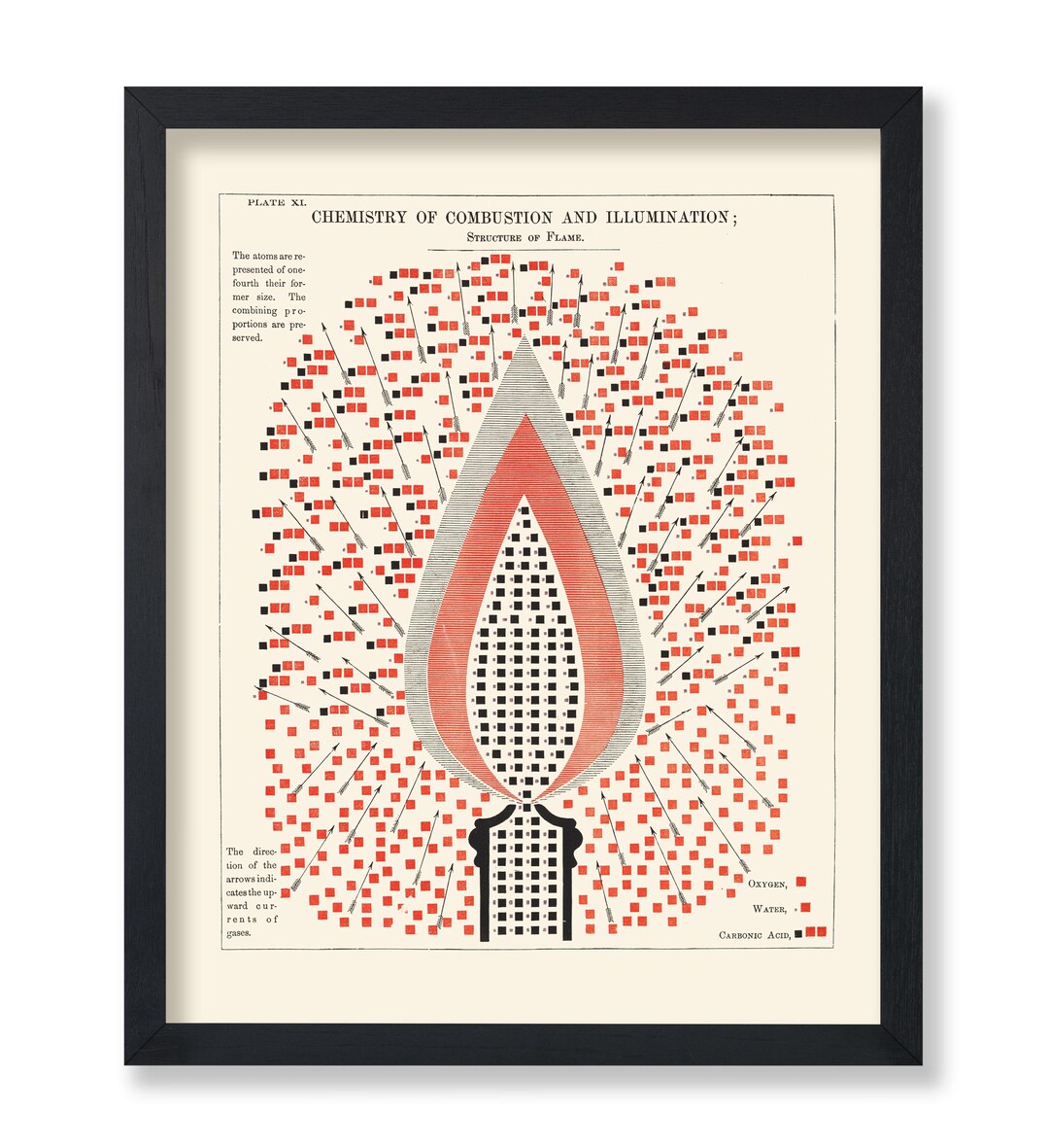 Chemistry of Combustion Poster - Science Print for Classroom or Dorm ...