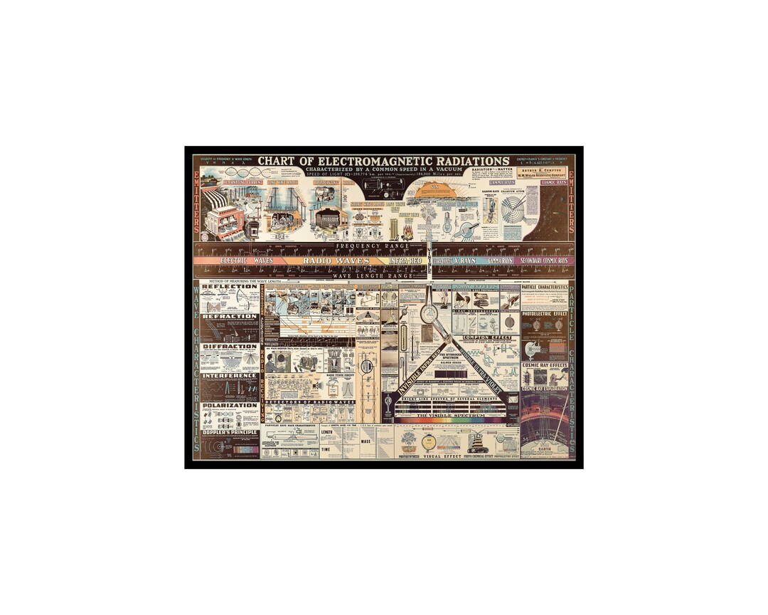 Vintage Science Poster Chart of Electromagnetic Radiations Print ...