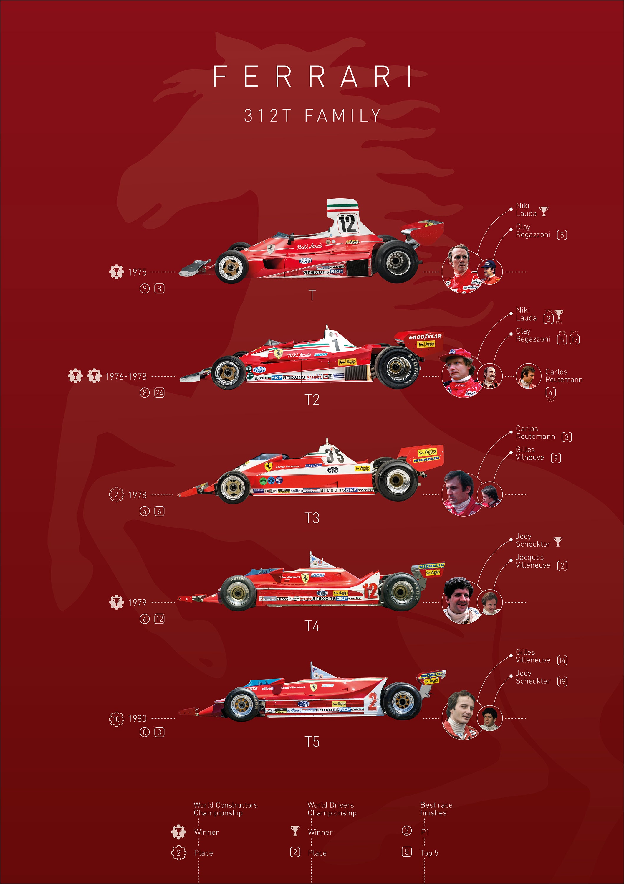 Formula 1 Ferrari 312T Family Infographic Wall Print (digital Layout ...
