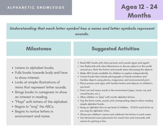 Early Literacy Milestone Charts, Checklists, and Activities Ages 0-36 ...