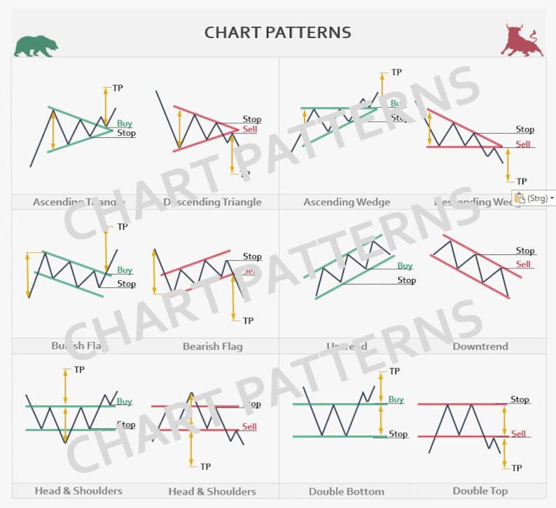 The Most Important Chart Patterns With Entry, SL and TP - Etsy