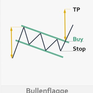 The Most Important Chart Patterns With Entry, SL and TP - Etsy