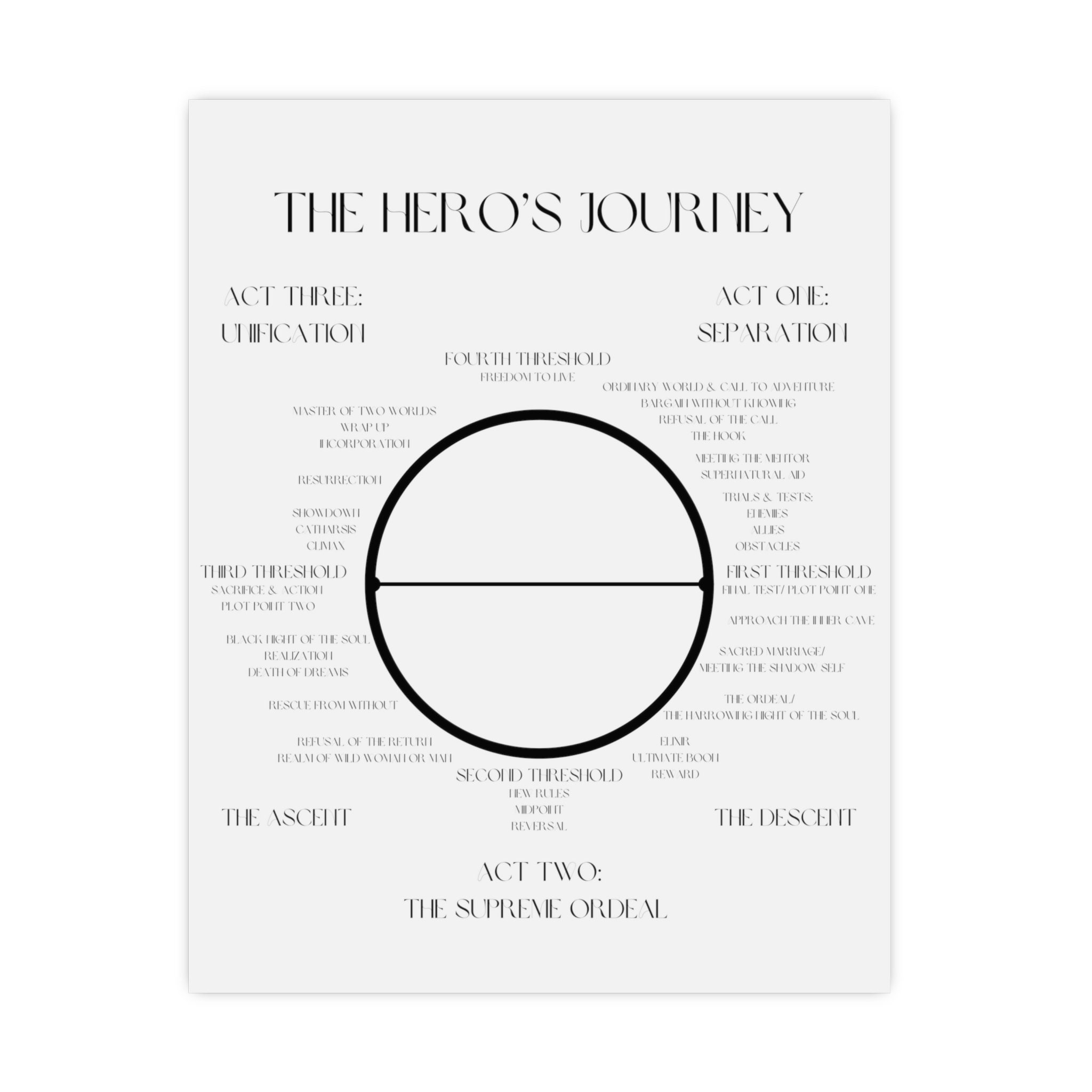 The Hero's Journey Poster in Black and White, Posters for Writers ...