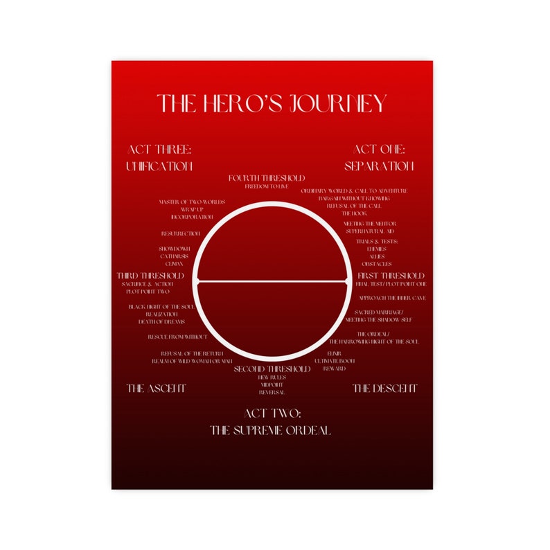 The Hero's Journey Poster in Red & Black, Posters for Writers, Writing ...