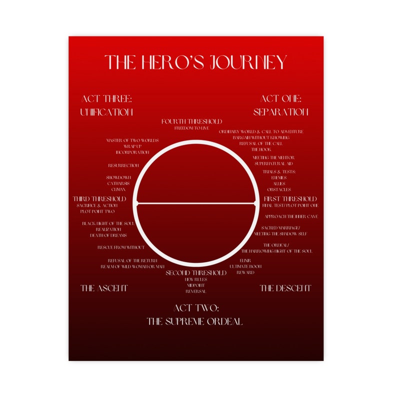 The Hero's Journey Poster in Red & Black, Posters for Writers, Writing ...