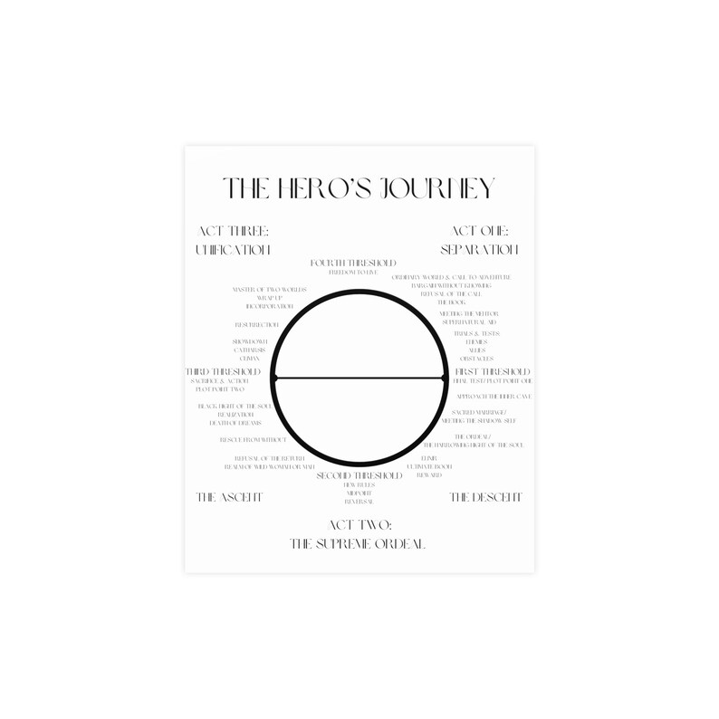 The Hero's Journey Poster in Black and White, Posters for Writers ...