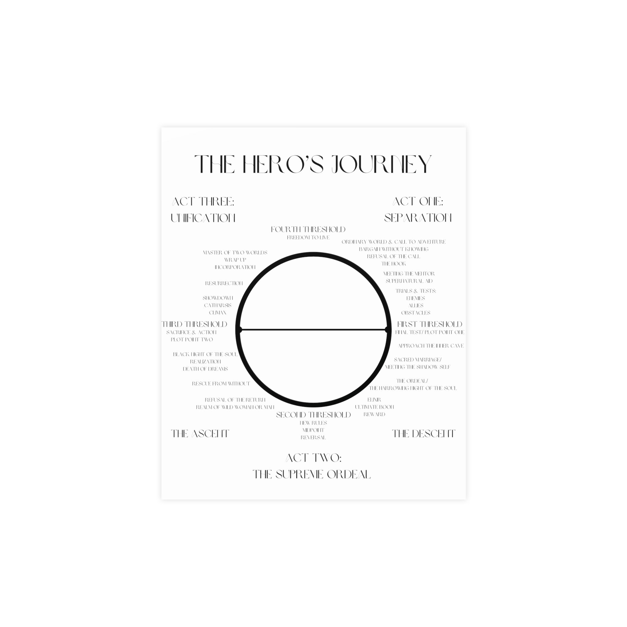 The Hero's Journey Poster in Black and White, Posters for Writers ...