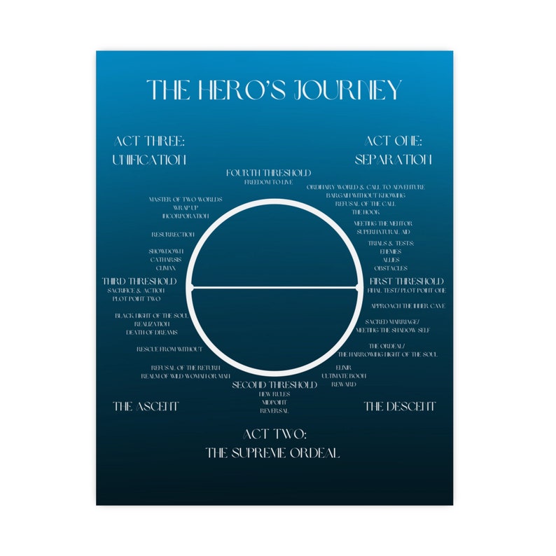 The Hero's Journey Poster in Blue & Black, Posters for Writers, Writing ...