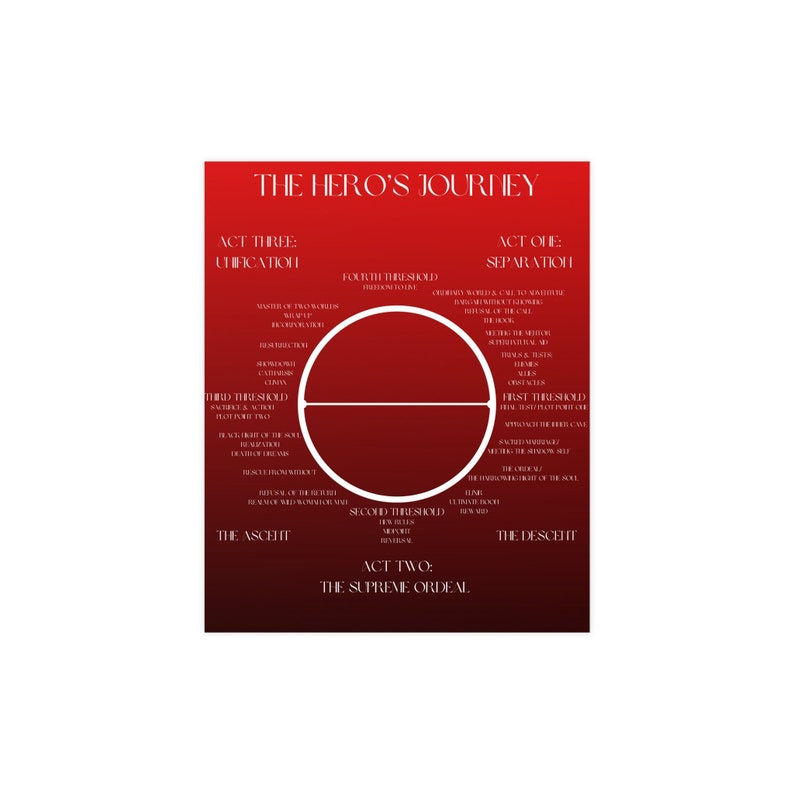 The Hero's Journey Poster in Red & Black, Posters for Writers, Writing ...