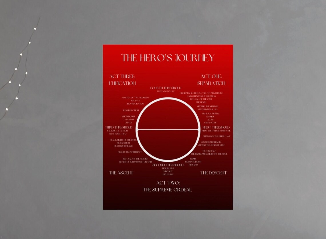 The Hero's Journey Poster in Red & Black, Posters for Writers, Writing ...