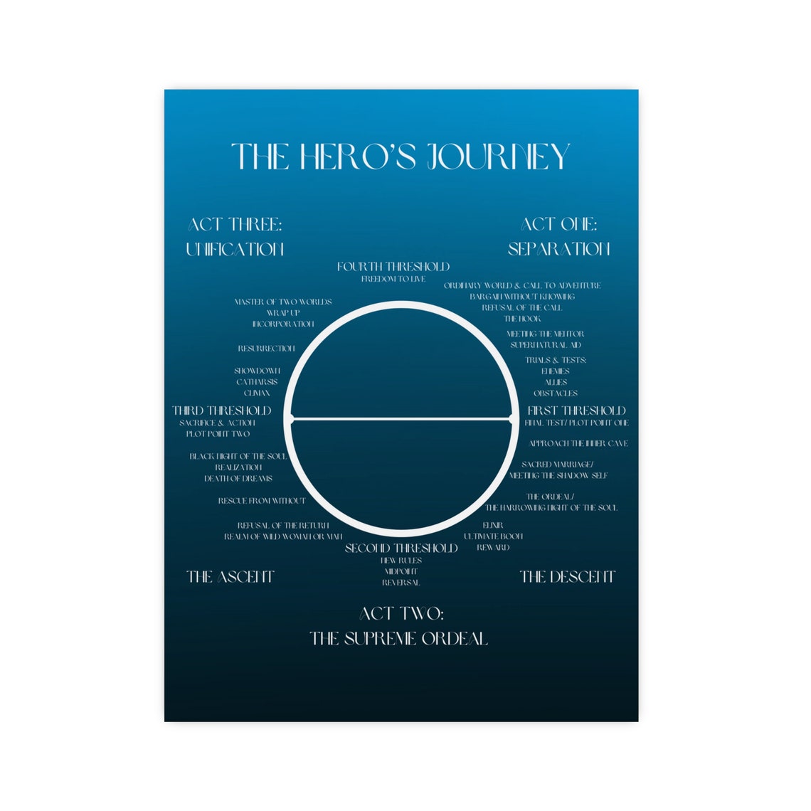 The Hero's Journey Poster in Blue & Black, Posters for Writers, Writing ...