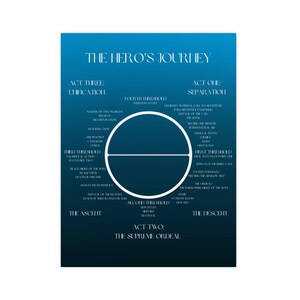 The Hero's Journey Poster in Blue & Black, Posters for Writers, Writing ...