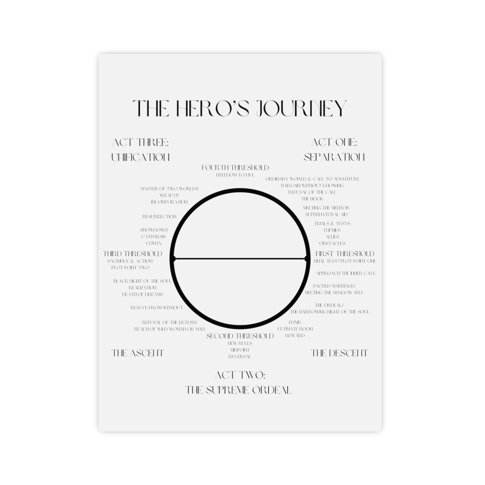 The Hero's Journey Poster in Black and White, Posters for Writers ...