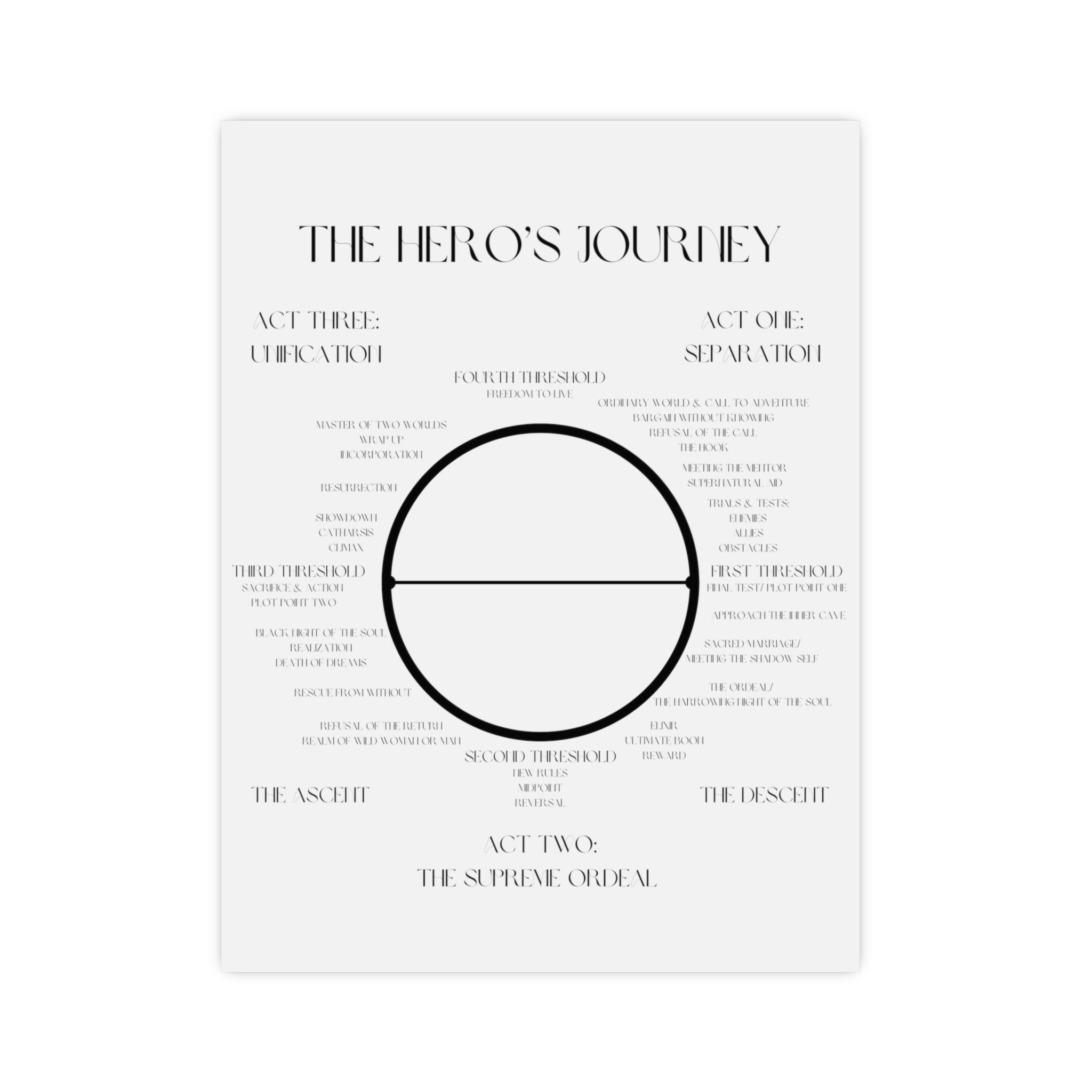 The Hero's Journey Poster in Black and White, Posters for Writers ...