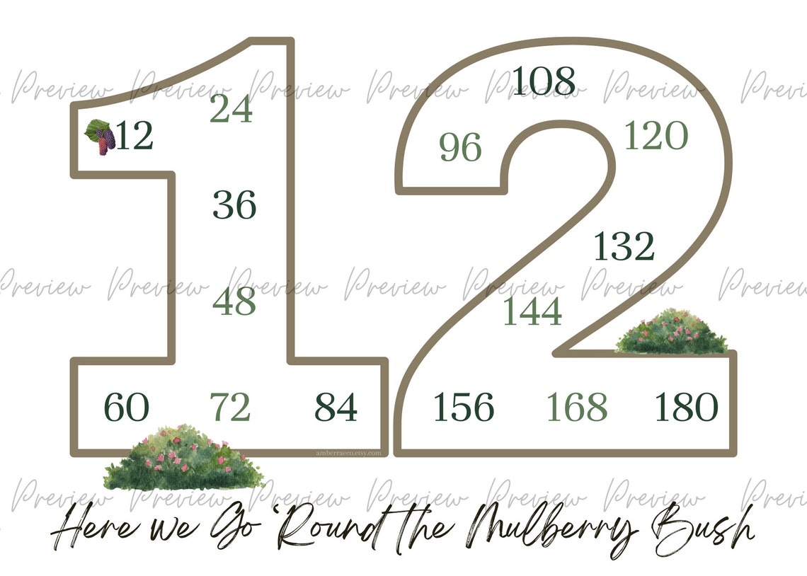 Printable Classical Conversations Skip Counting Cycle 1 2 And 3 Etsy