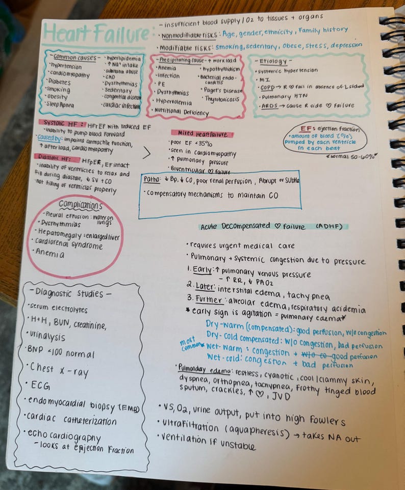 Heart Failure Nursing Notes - Etsy