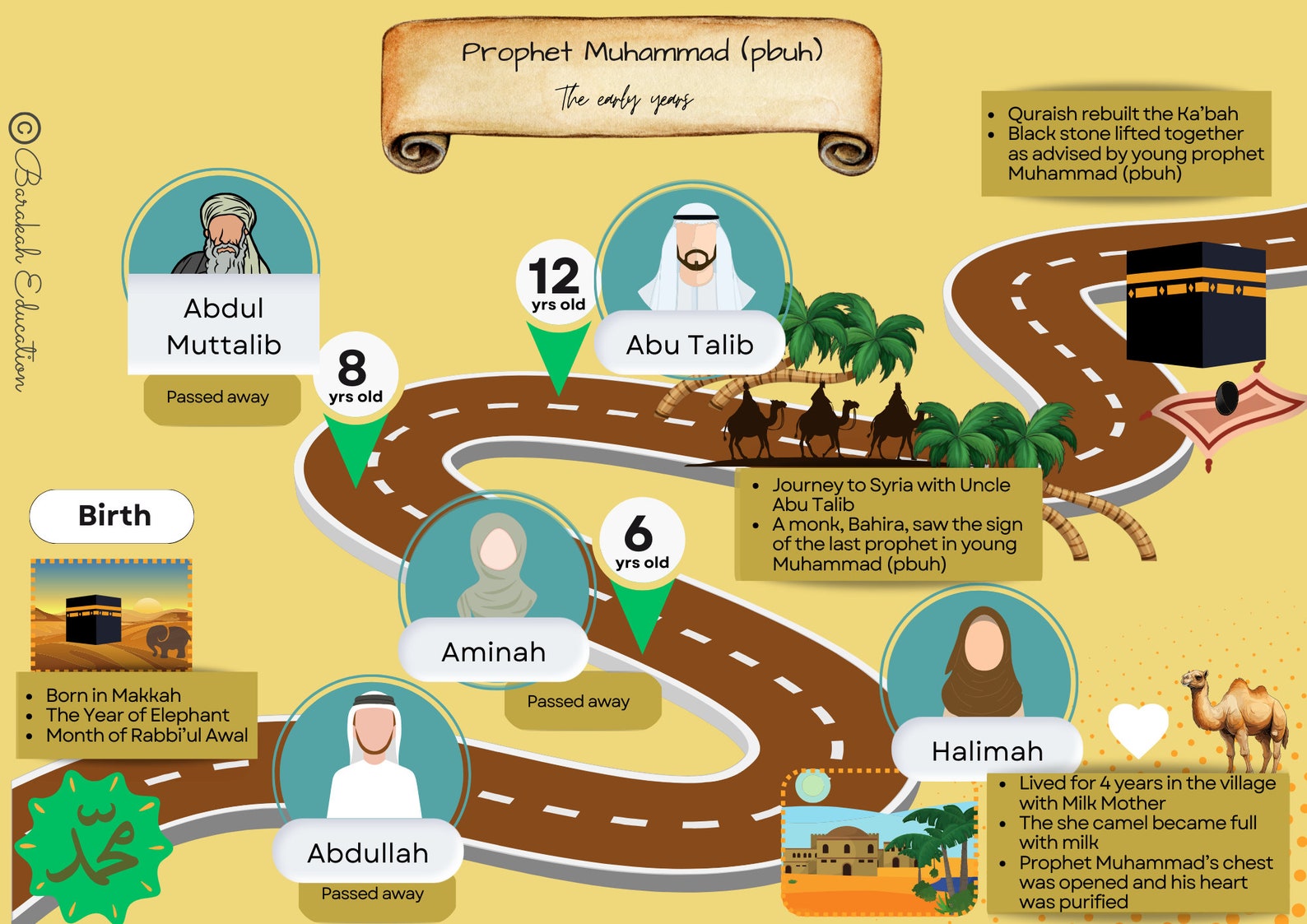 Timeline of Prophet Muhammad pbuh Childhood Printable - Etsy