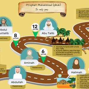 Timeline of Prophet Muhammad pbuh Childhood Printable - Etsy