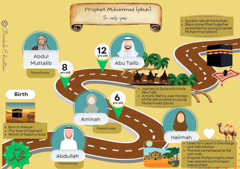 Timeline of Prophet Muhammad pbuh Childhood Printable - Etsy