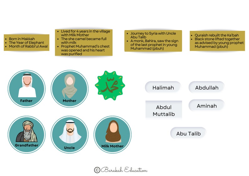 Timeline of Prophet Muhammad pbuh Childhood Printable - Etsy