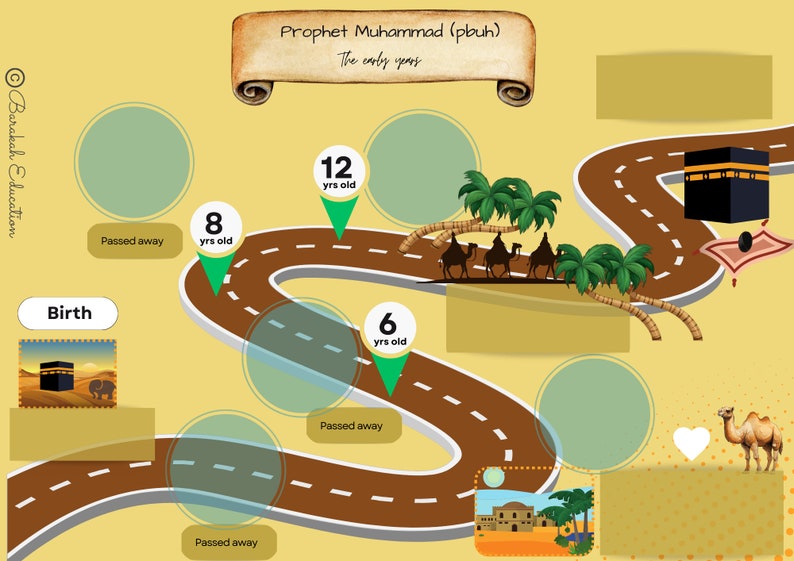 Timeline of Prophet Muhammad pbuh Childhood Printable - Etsy
