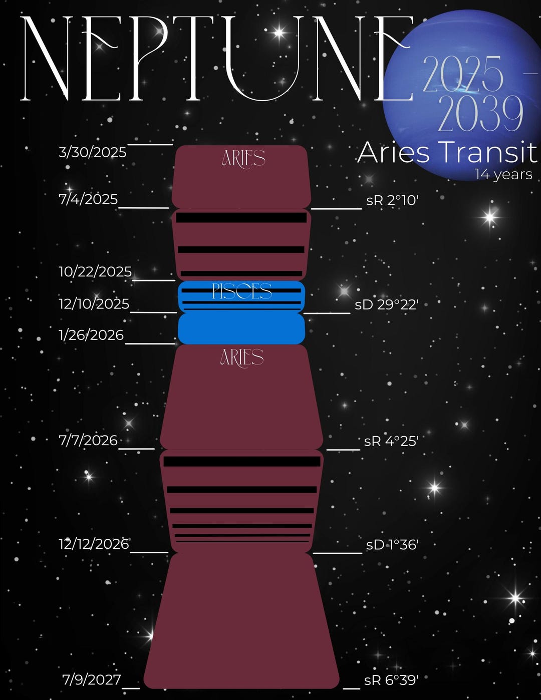 Neptune Aries Transit 2025-2039 Visual Graphic With Data & Dates - Etsy