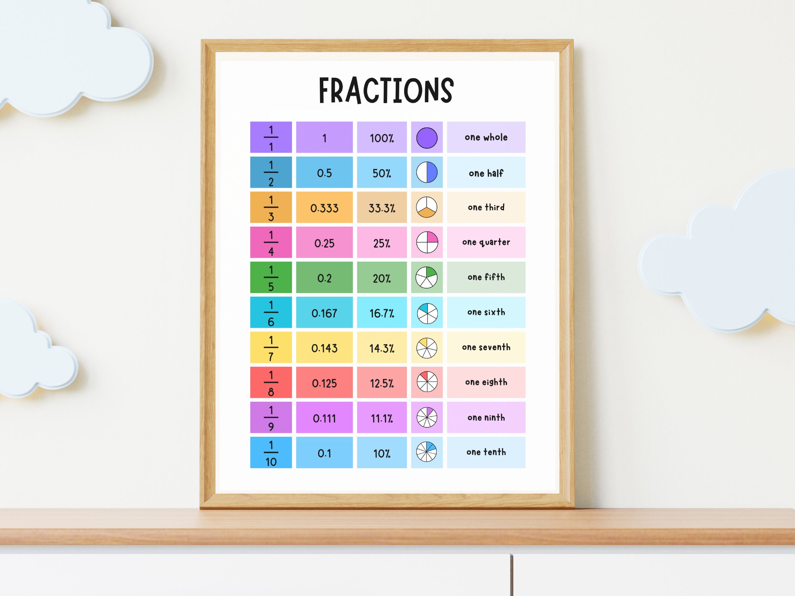 Fractions Education Poster, Educational Maths Posters, Fraction Math ...