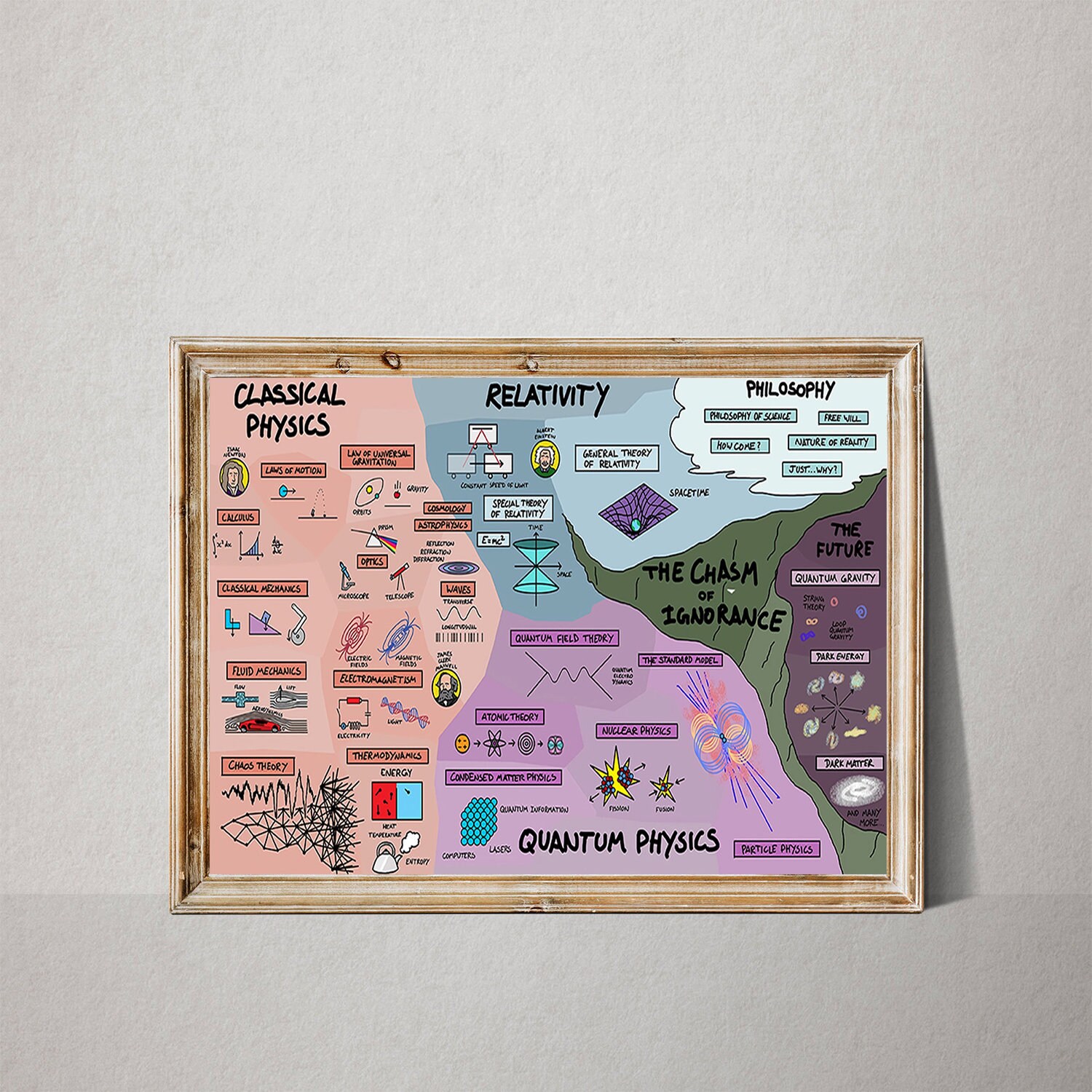 The Map of Physics Poster, Physics Poster, Back to School, Physics ...