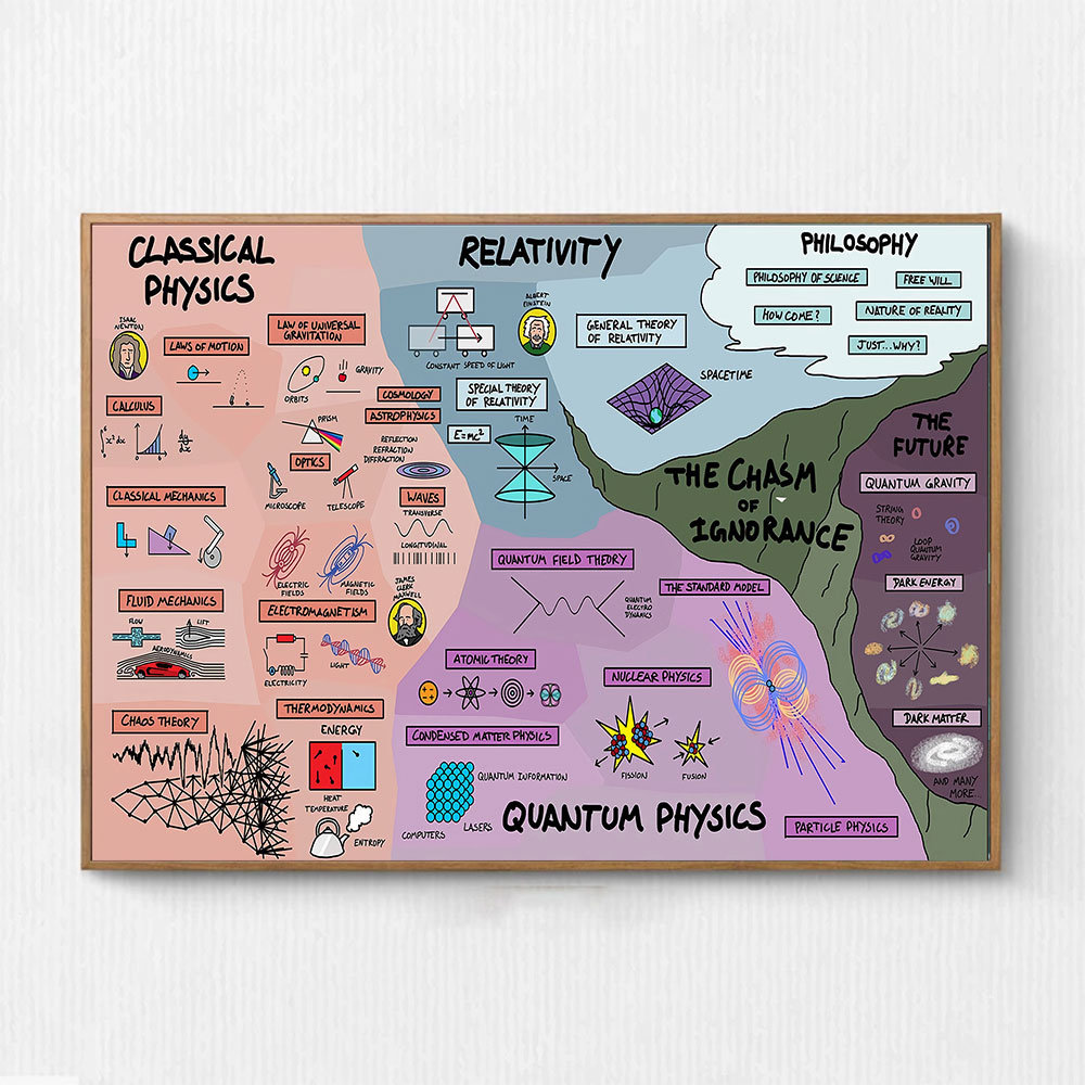 The Map of Quantum Physics Poster, Quantum System Canvas Wall Art ...