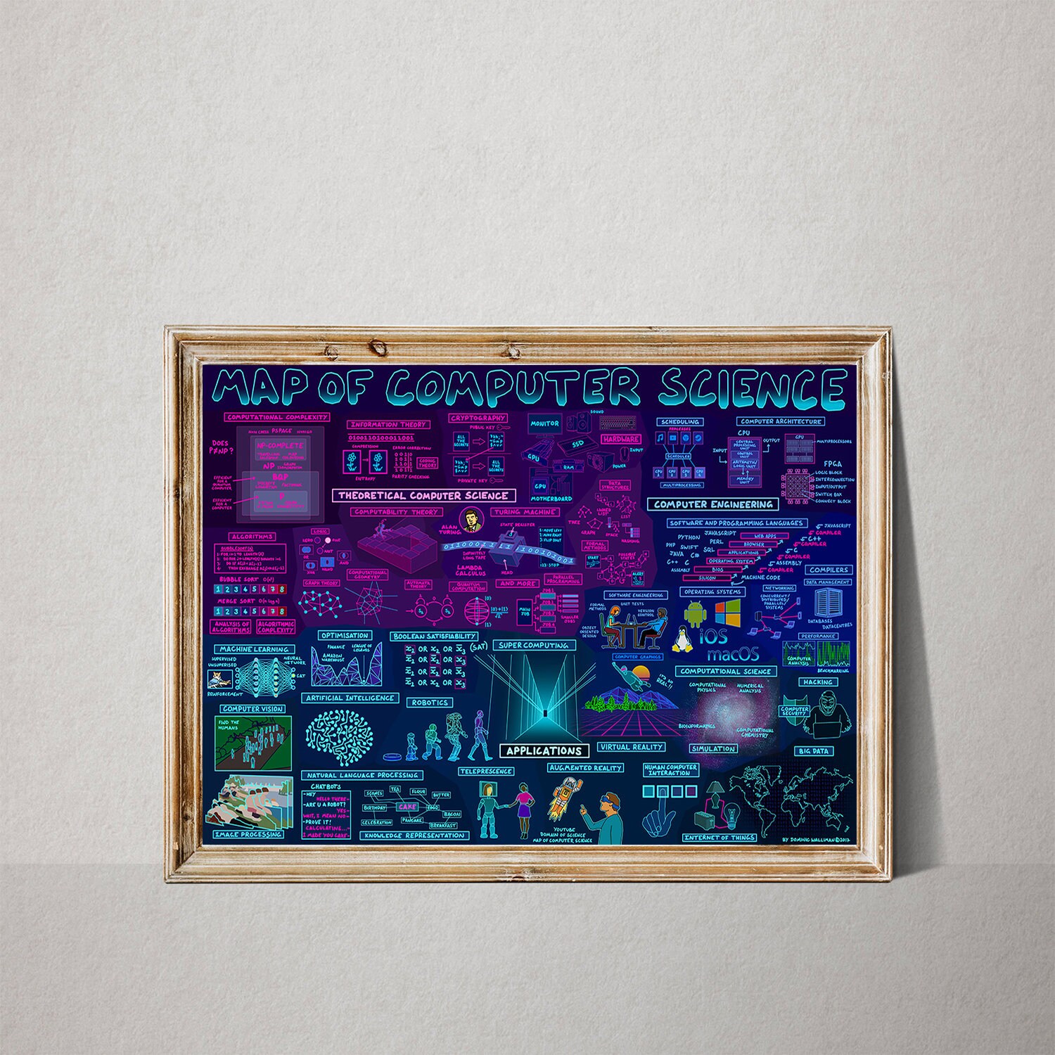 Map of Computer Science Poster - Computer System Illustration Wall ...