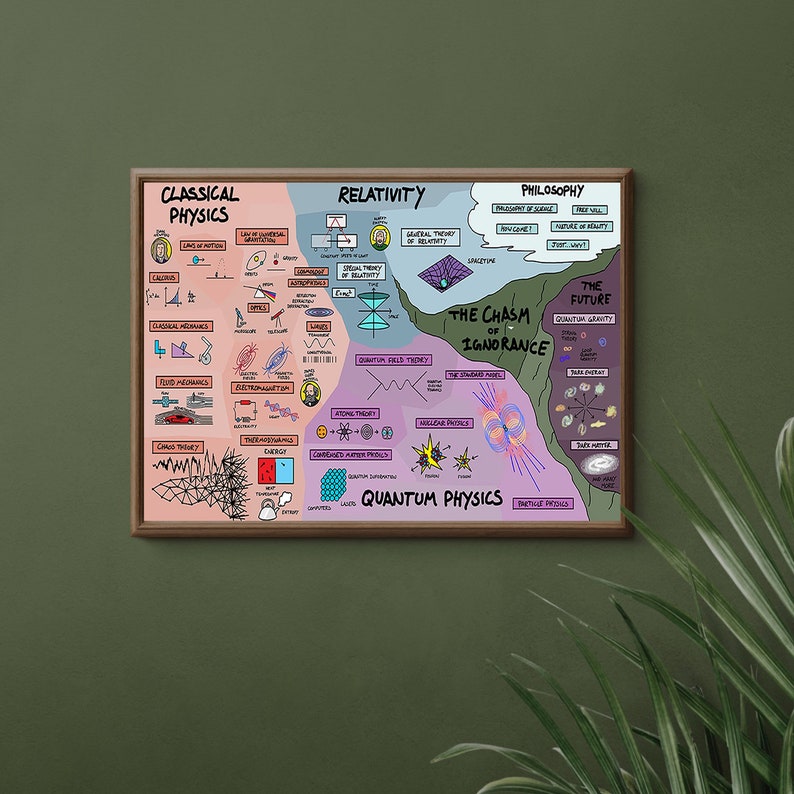 The Map of Physics Poster, Physics Poster, Back to School, Physics ...